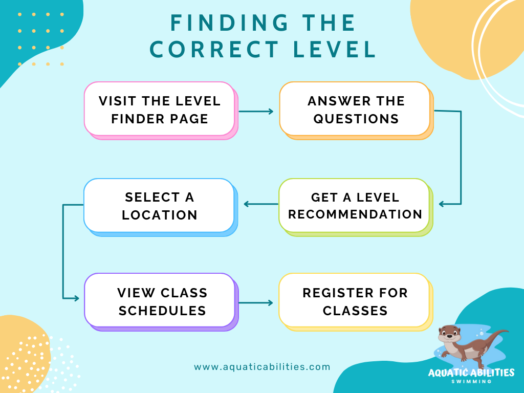 Find the Right Level for Your Child's Swimming - Aquatic Abilities Swimming